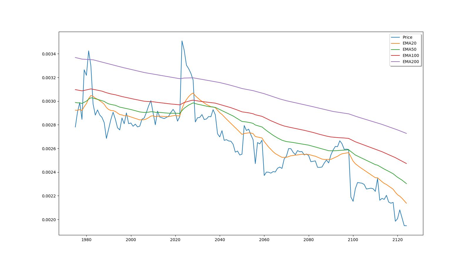 ApM Coin Exponential Moving Averages