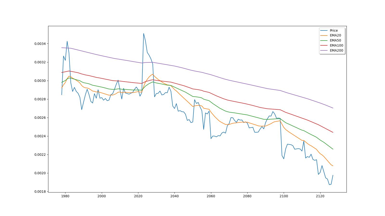 ApM Coin Exponential Moving Averages