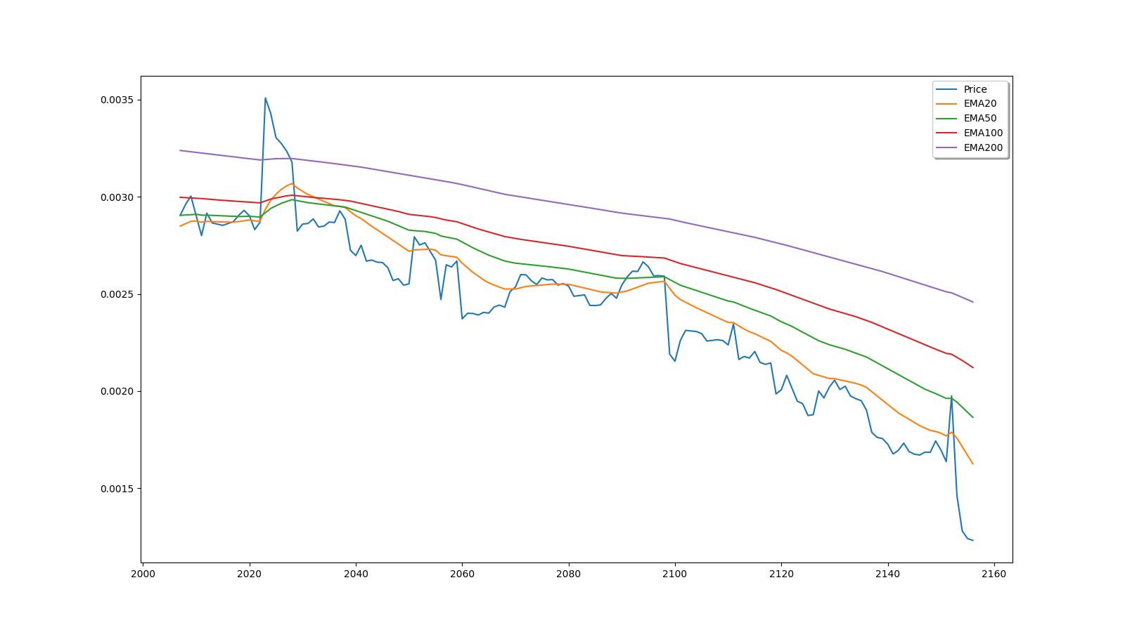 ApM Coin Exponential Moving Averages