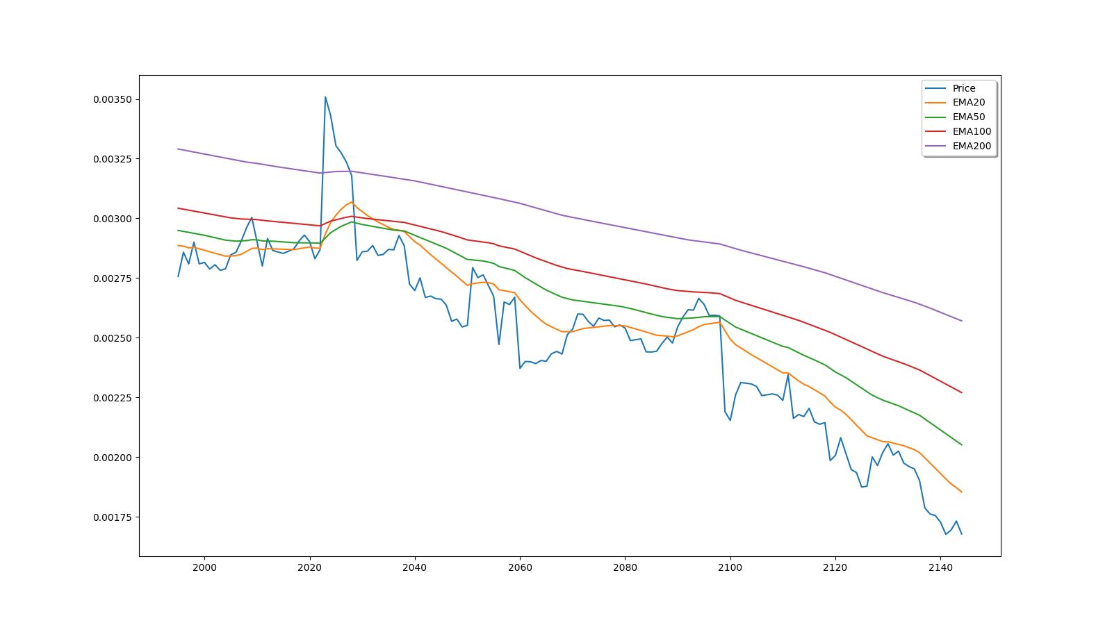 ApM Coin Exponential Moving Averages