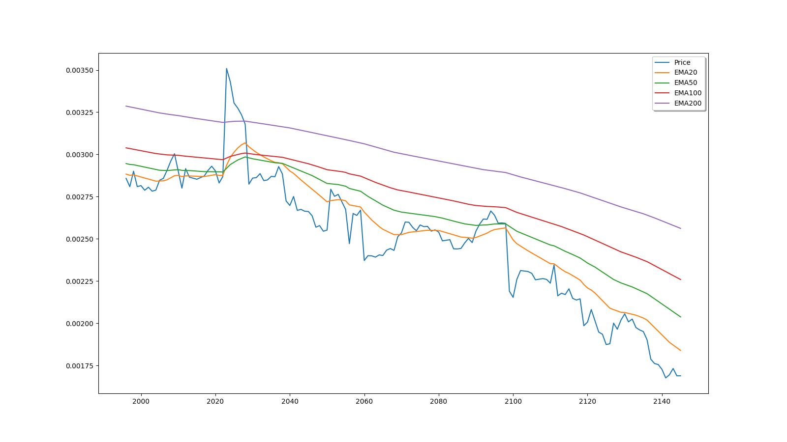 ApM Coin Exponential Moving Averages