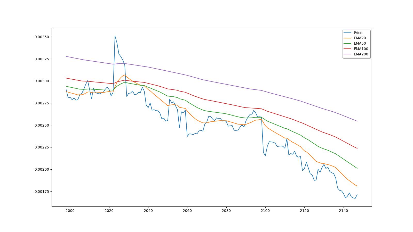 ApM Coin Exponential Moving Averages