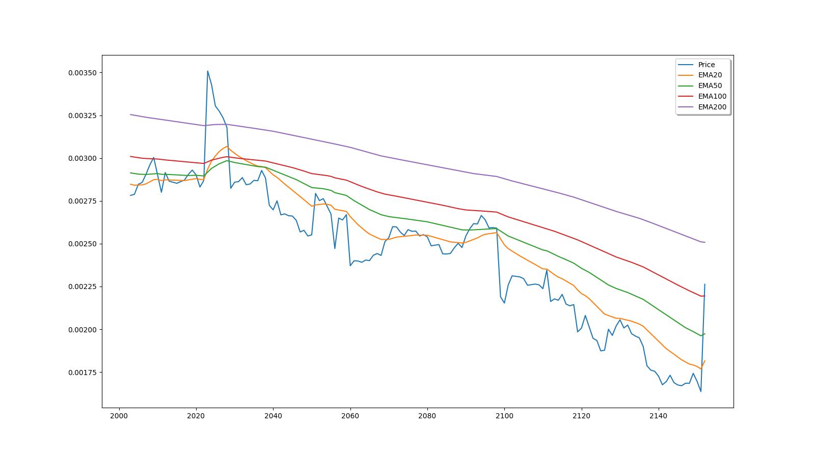 ApM Coin Exponential Moving Averages
