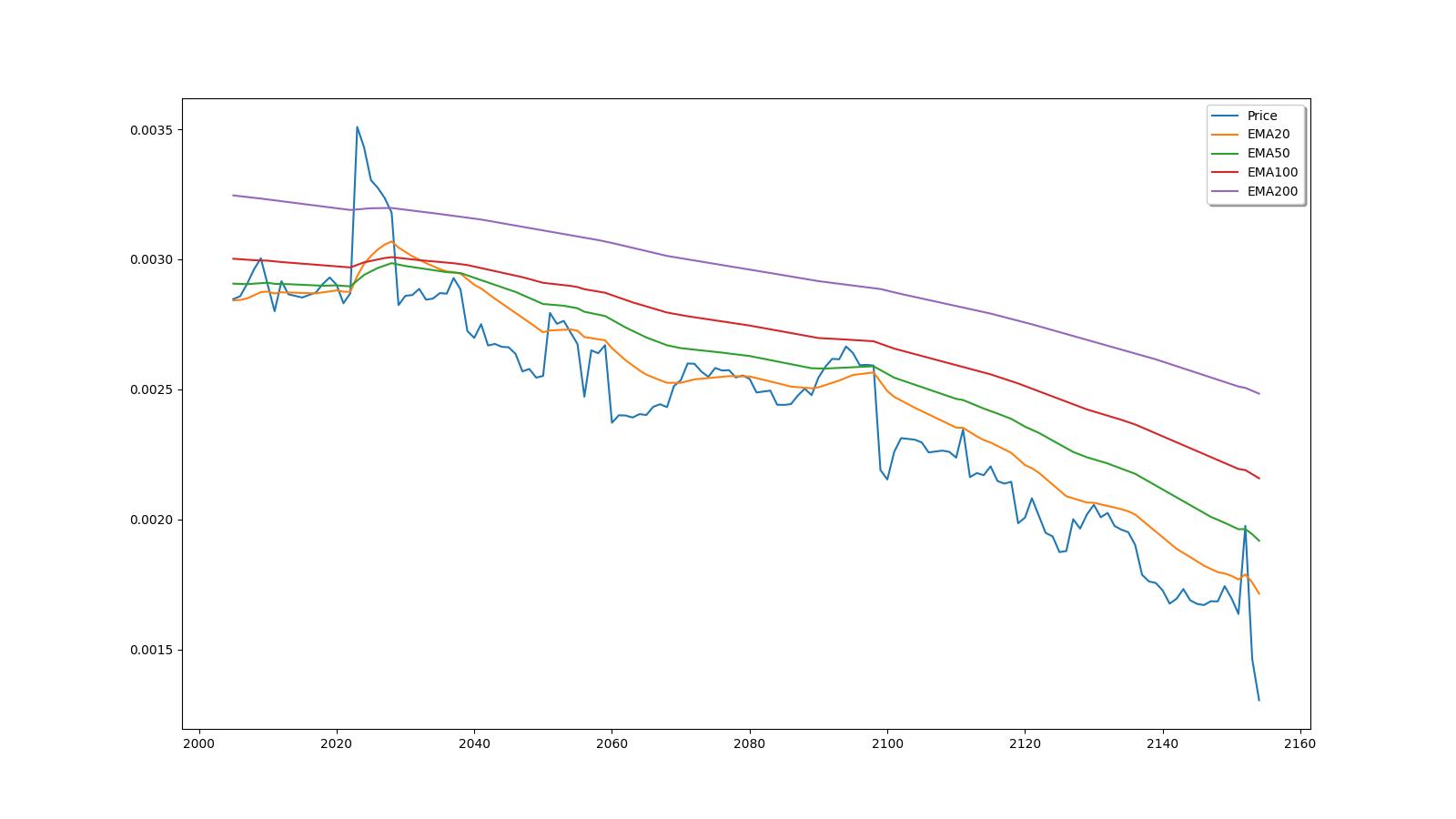 ApM Coin Exponential Moving Averages