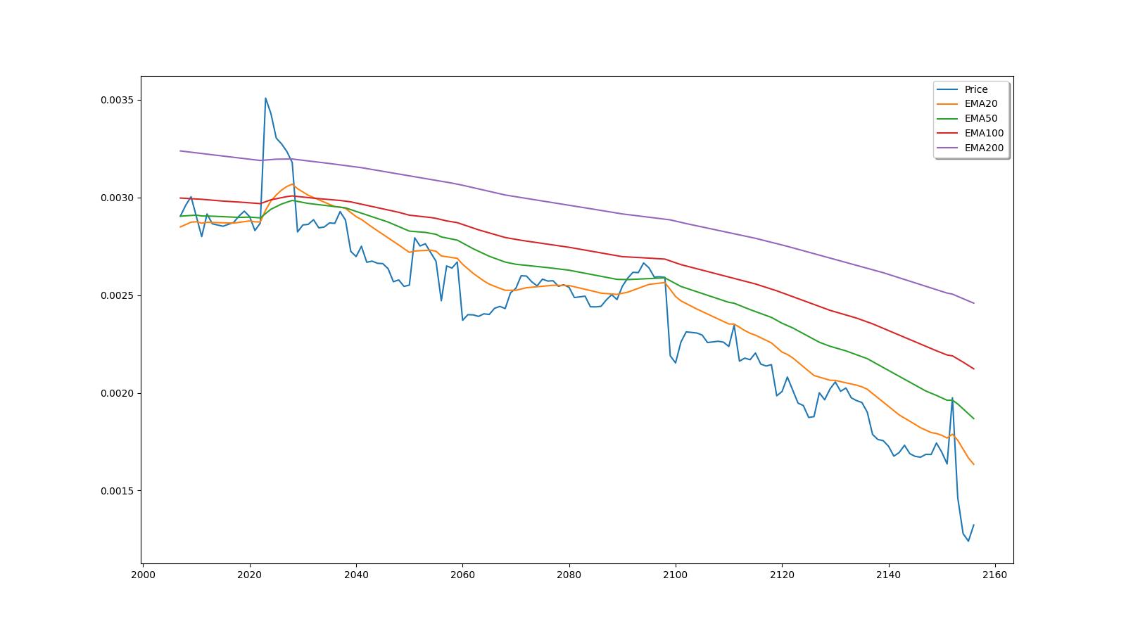 ApM Coin Exponential Moving Averages