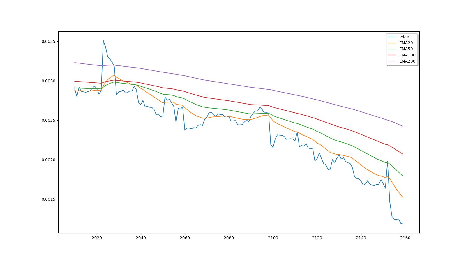 ApM Coin Exponential Moving Averages