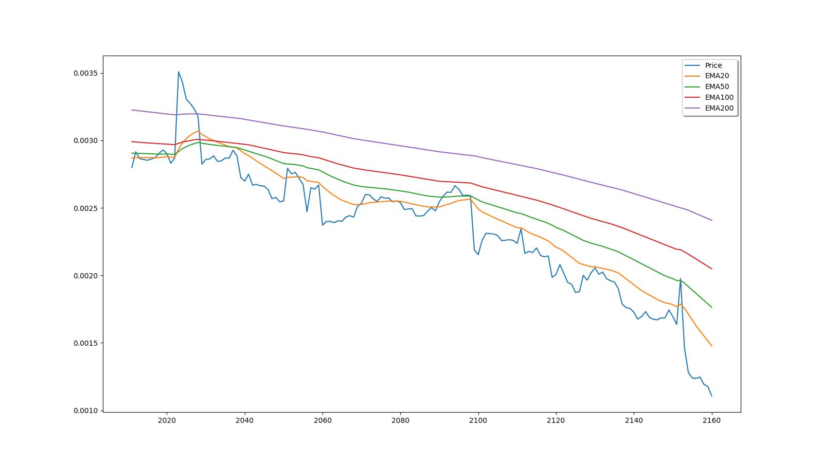 ApM Coin Exponential Moving Averages