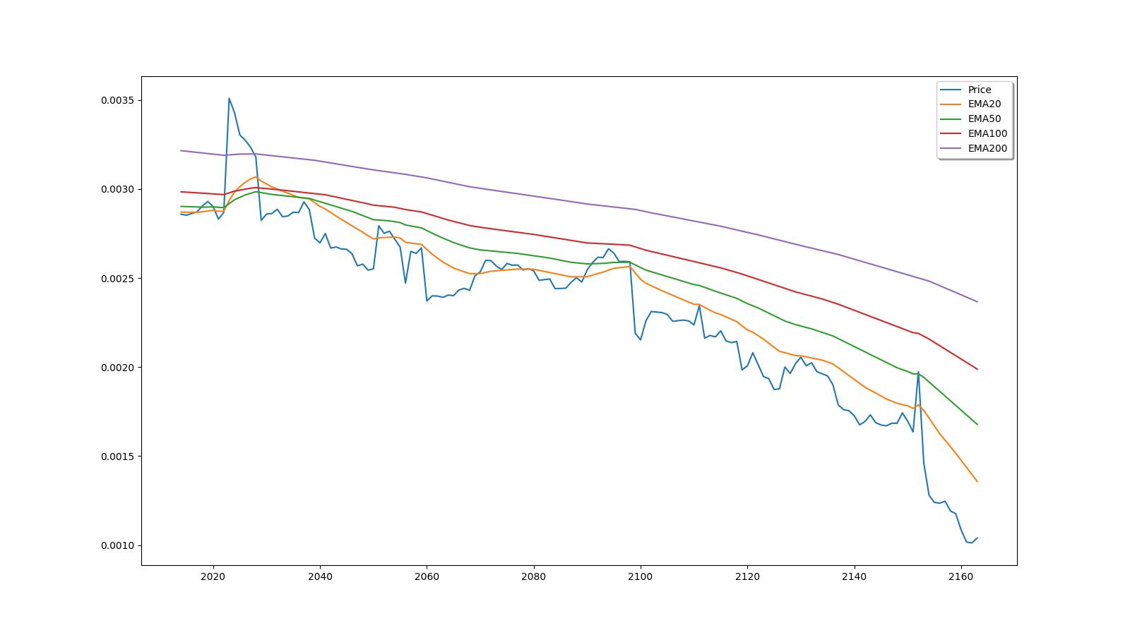 ApM Coin Exponential Moving Averages