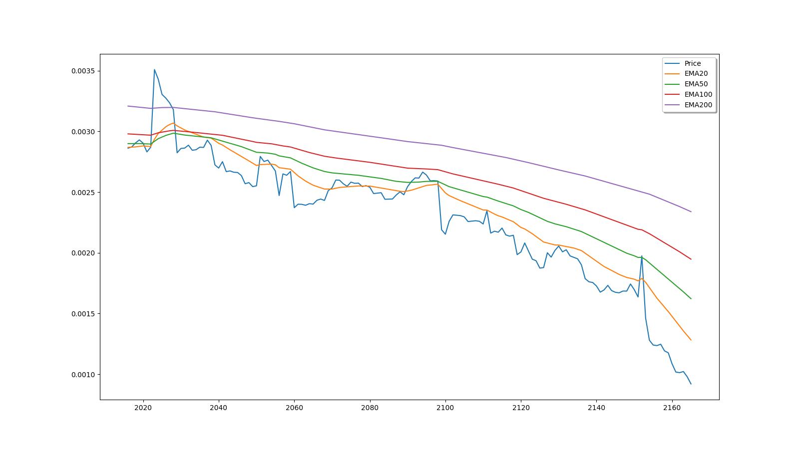 에이피엠 코인 Exponential Moving Averages