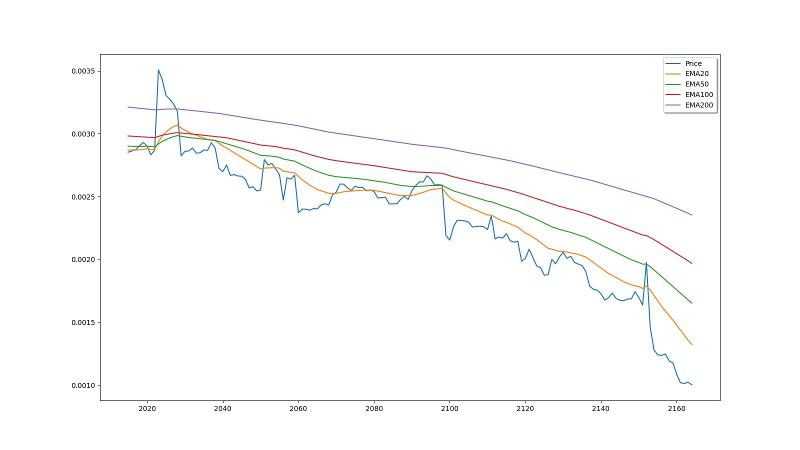 ApM Coin Exponential Moving Averages