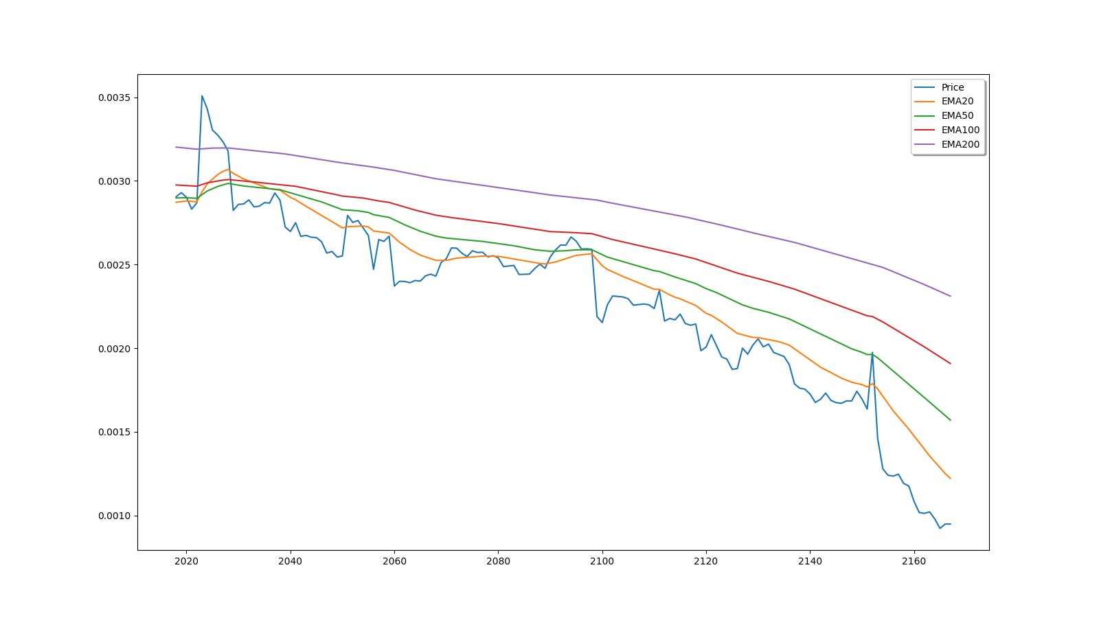 ApM Coin Exponential Moving Averages