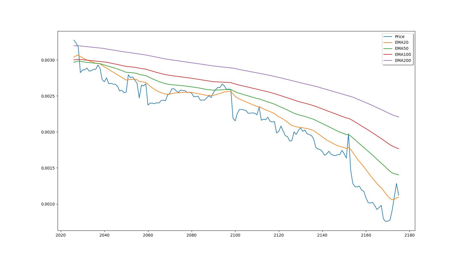 ApM Coin Exponential Moving Averages