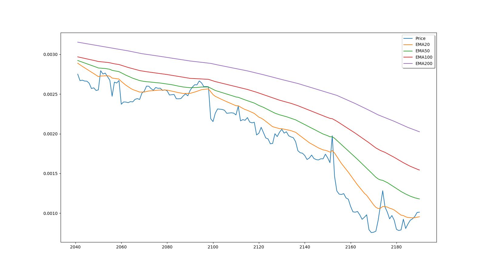 ApM Coin Exponential Moving Averages