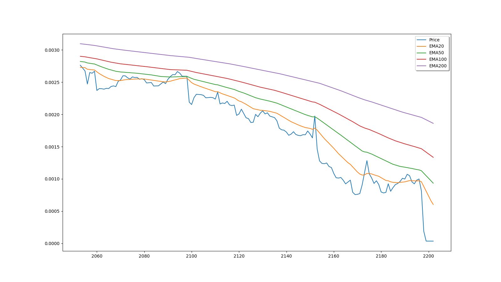 ApM Coin Exponential Moving Averages