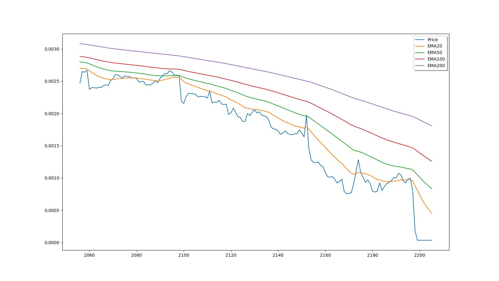 ApM Coin Exponential Moving Averages