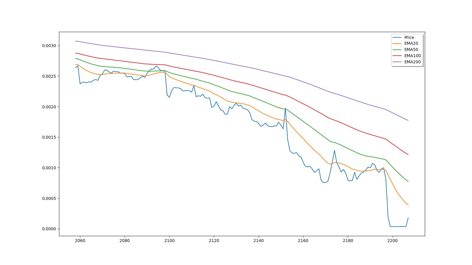 ApM Coin Exponential Moving Averages