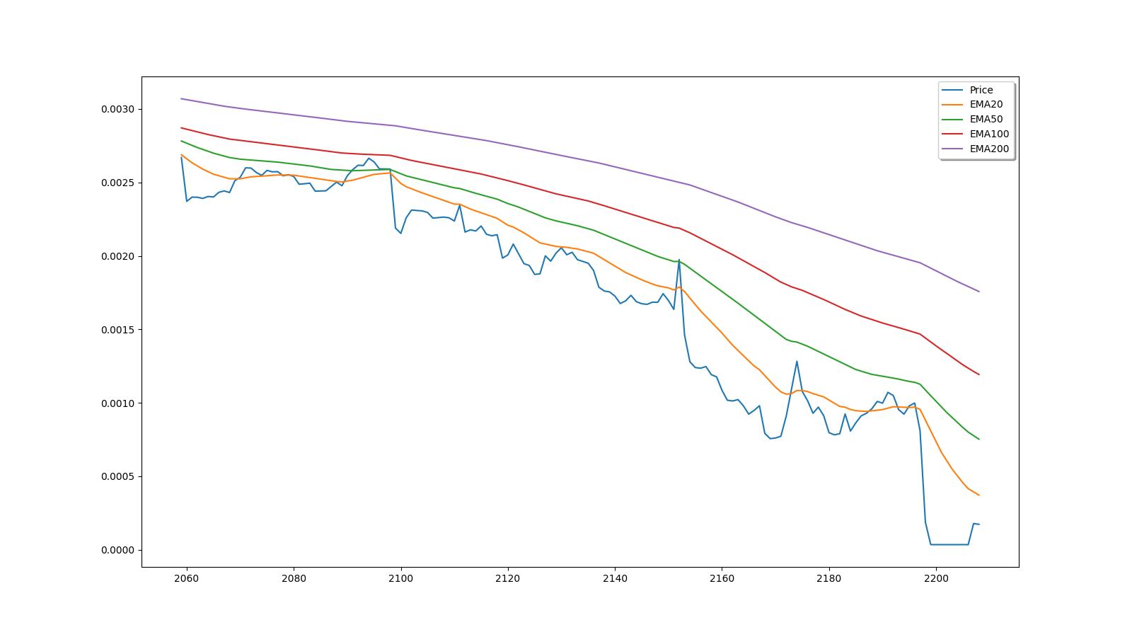 ApM Coin Exponential Moving Averages