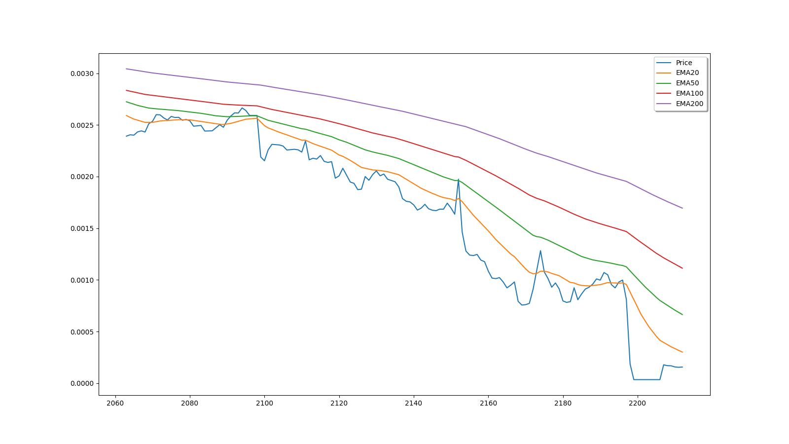 ApM Coin Exponential Moving Averages