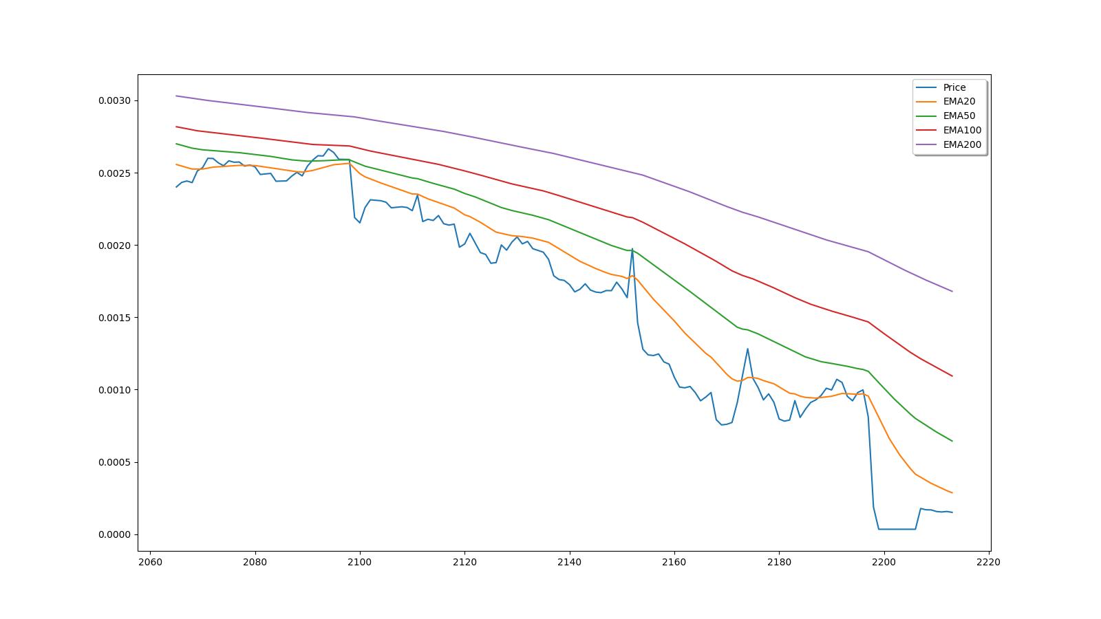 ApM Coin Exponential Moving Averages