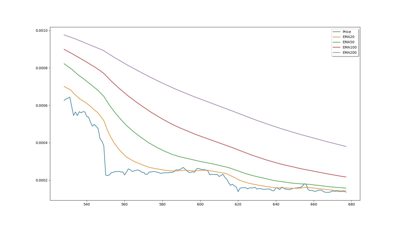 Apollo FTW Exponential Moving Averages