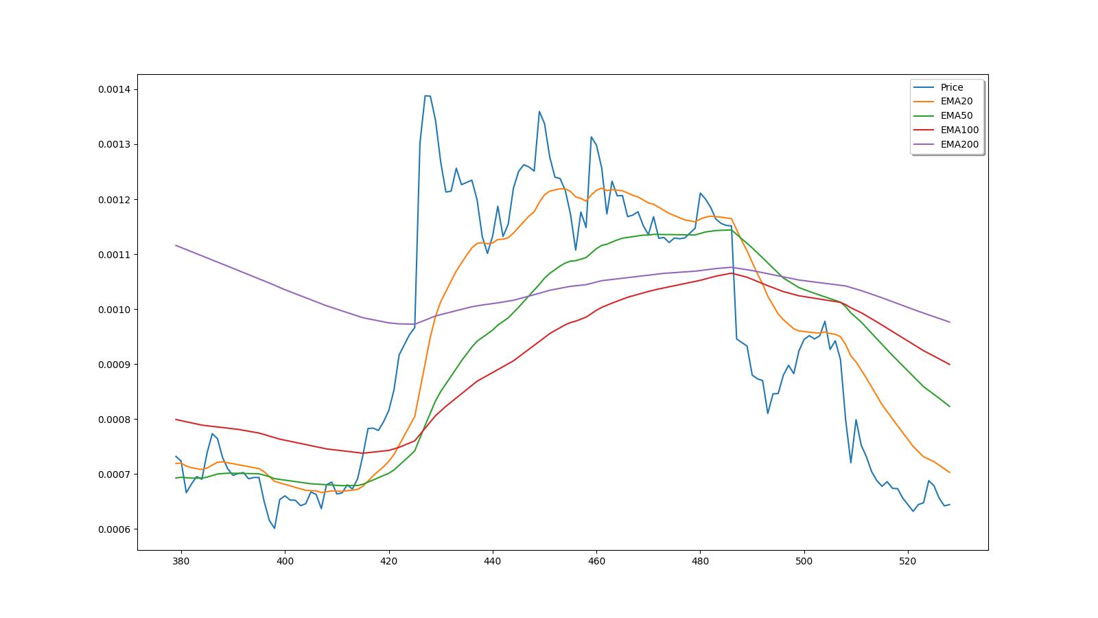 Apollo FTW Exponential Moving Averages
