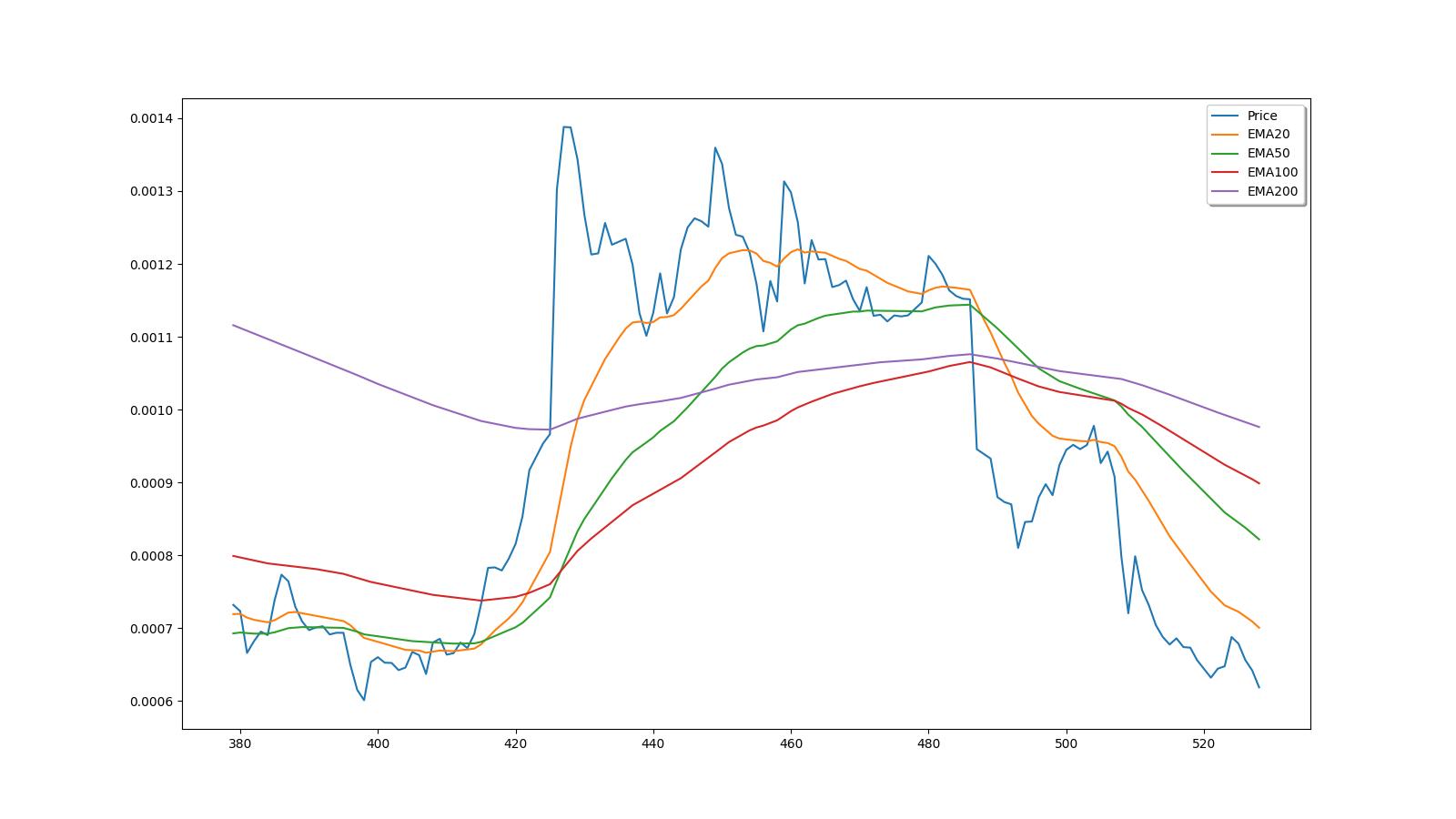 Apollo FTW Exponential Moving Averages
