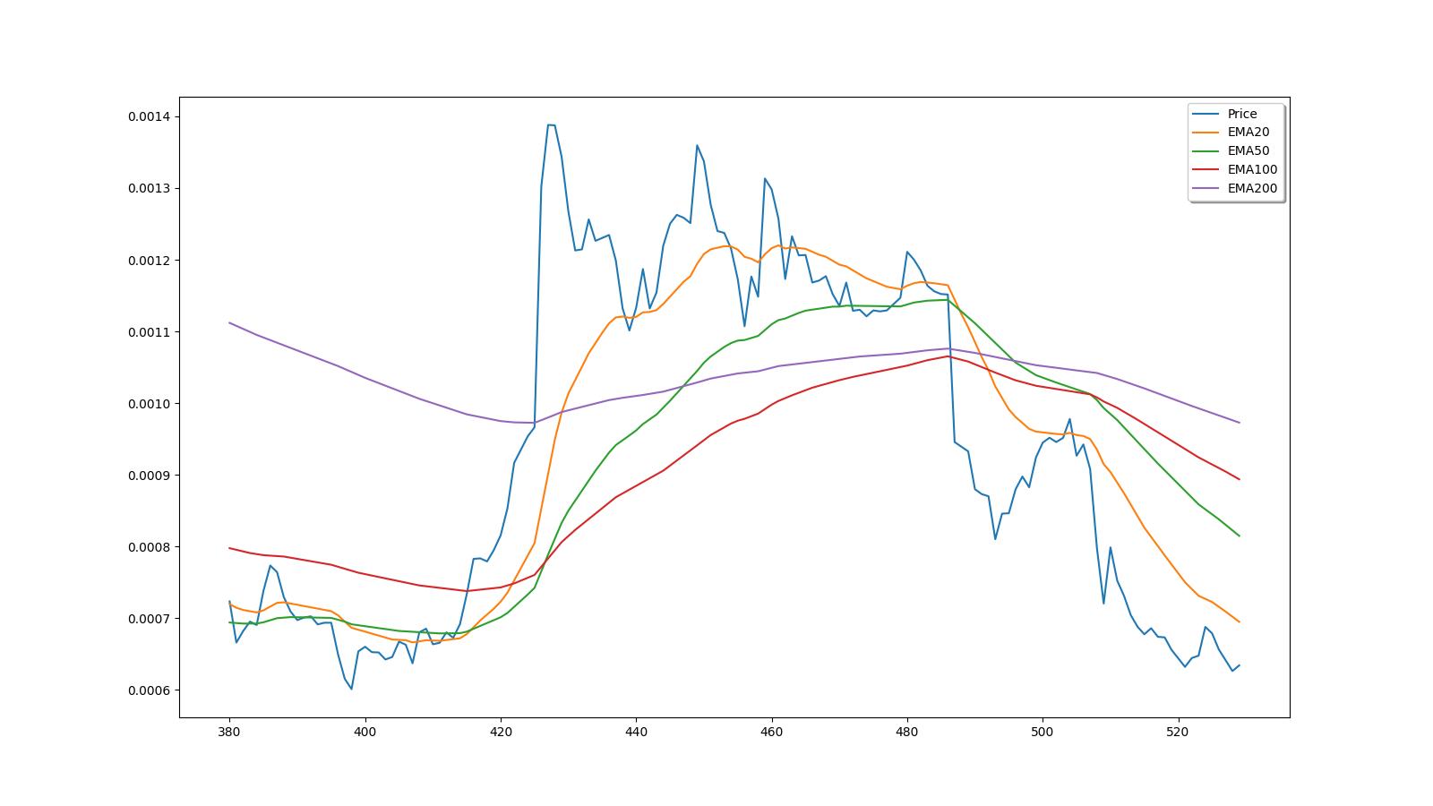 Apollo FTW Exponential Moving Averages