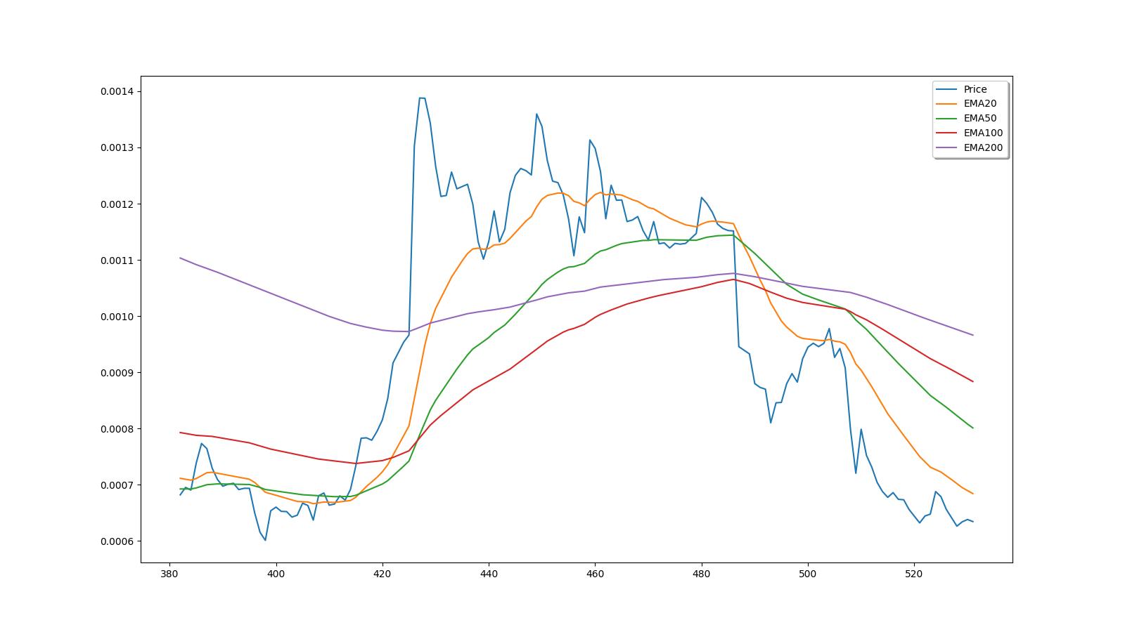 Apollo FTW Exponential Moving Averages