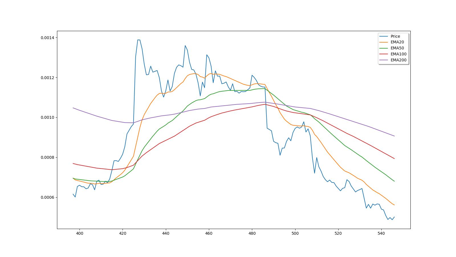 Apollo FTW Exponential Moving Averages