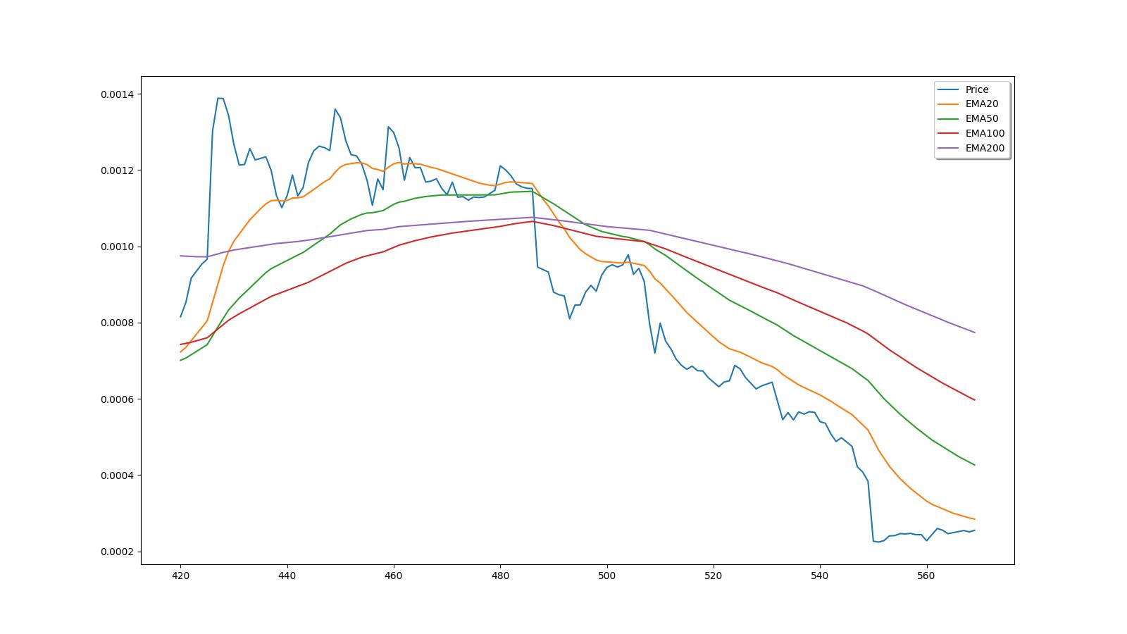 Apollo FTW Exponential Moving Averages