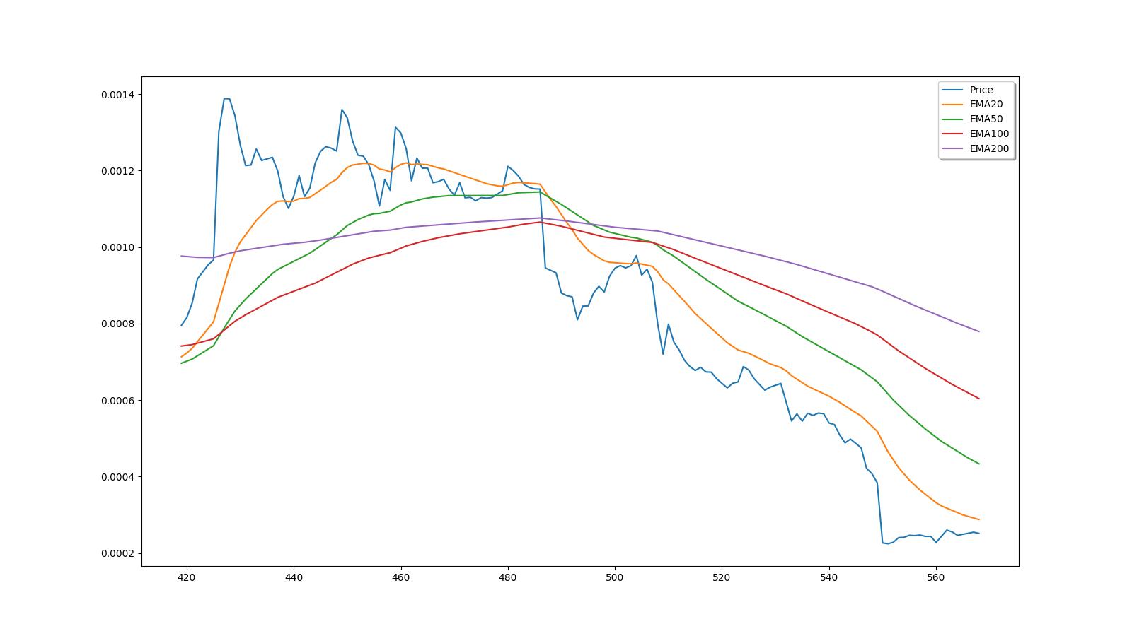 Apollo FTW Exponential Moving Averages