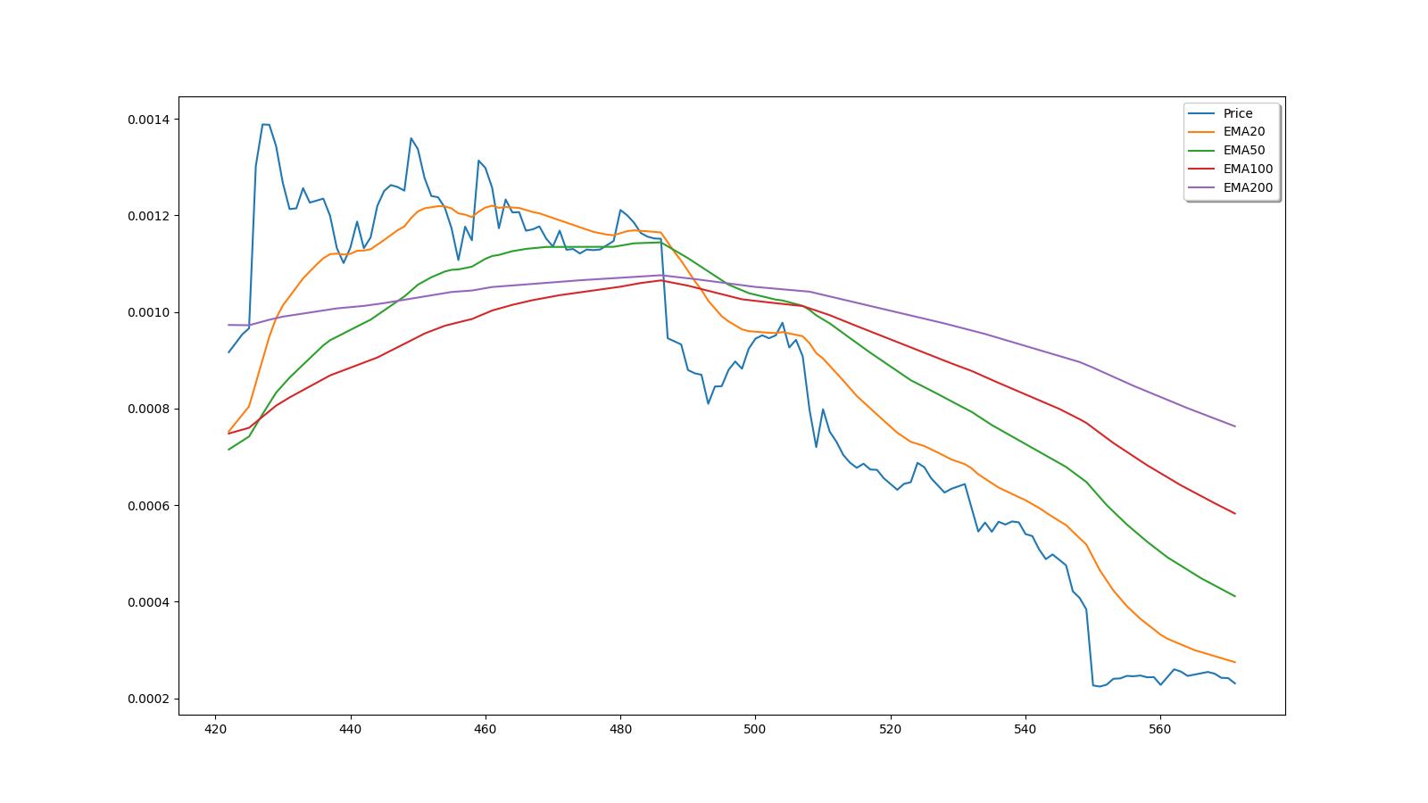 Apollo FTW Exponential Moving Averages