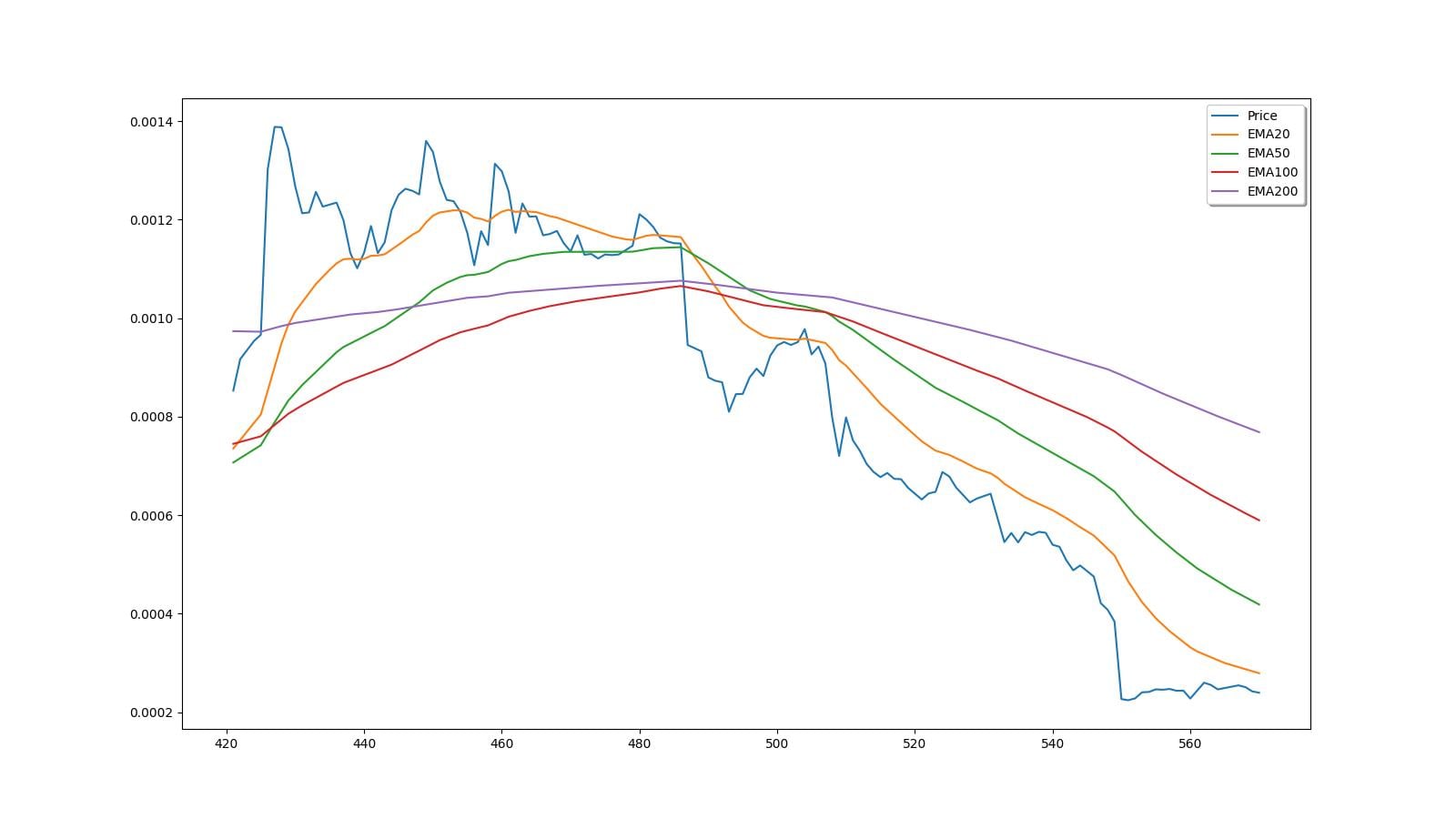 Apollo FTW Exponential Moving Averages