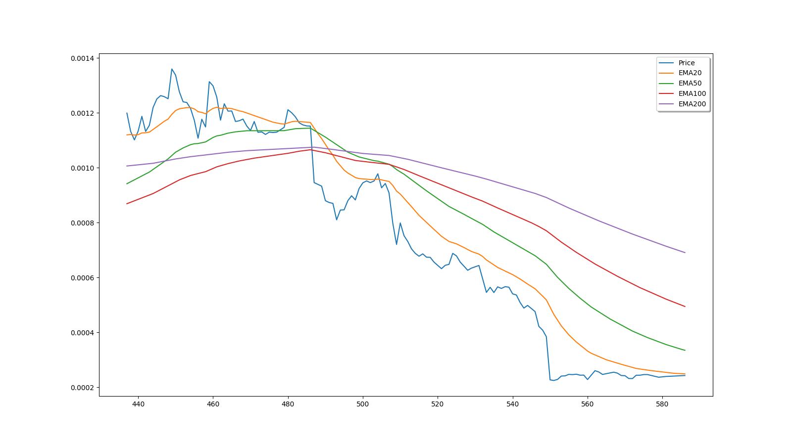 Apollo FTW Exponential Moving Averages