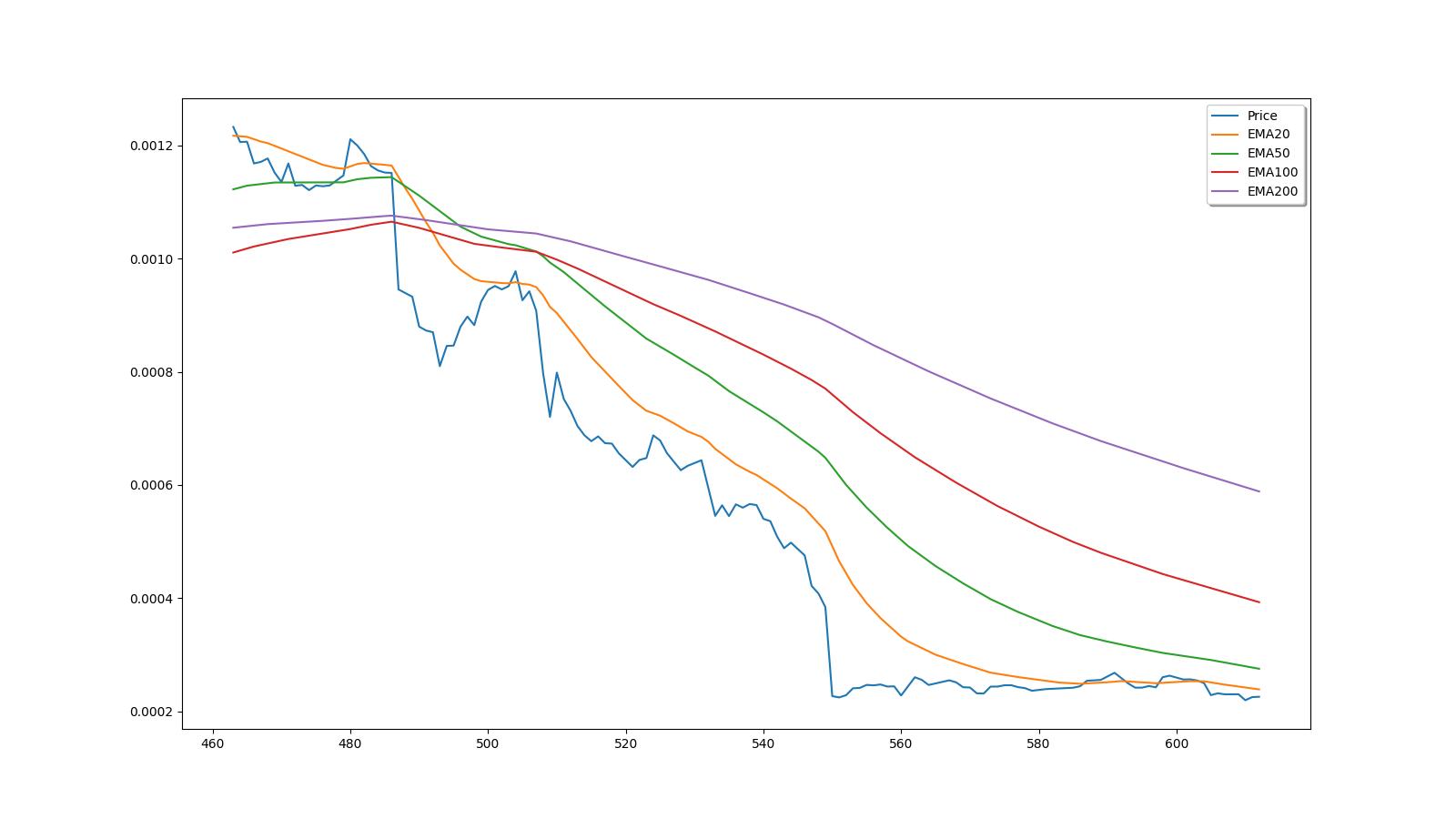 Apollo FTW Exponential Moving Averages