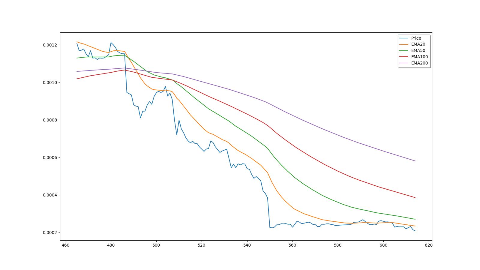 Apollo FTW Exponential Moving Averages
