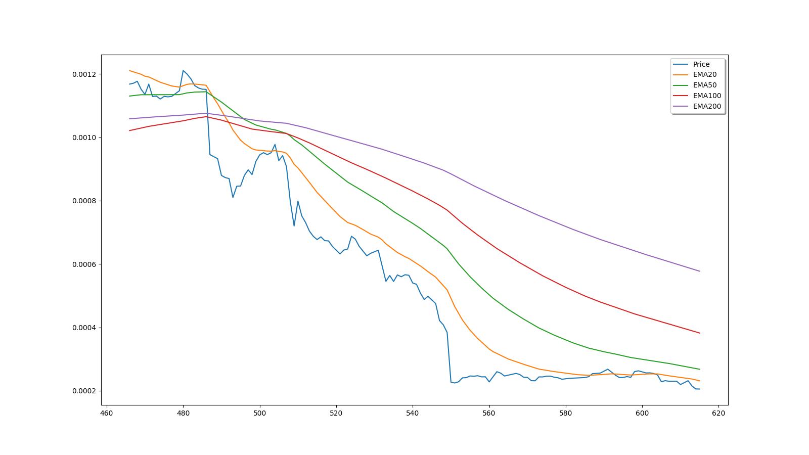 Apollo FTW Exponential Moving Averages