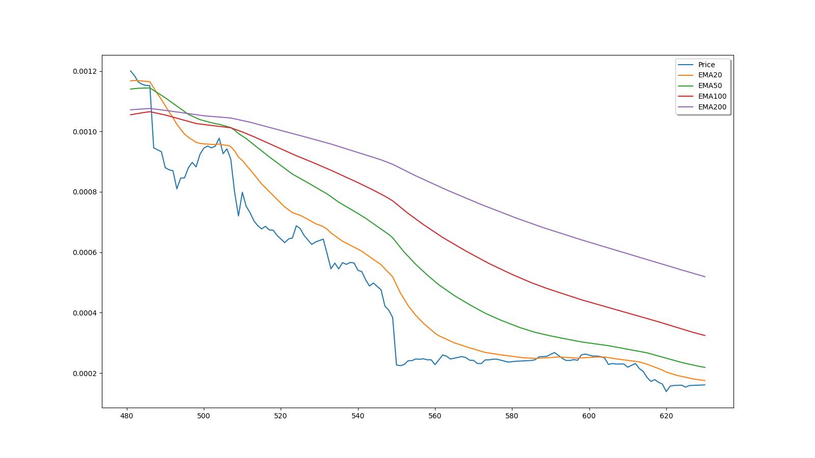 Apollo FTW Exponential Moving Averages