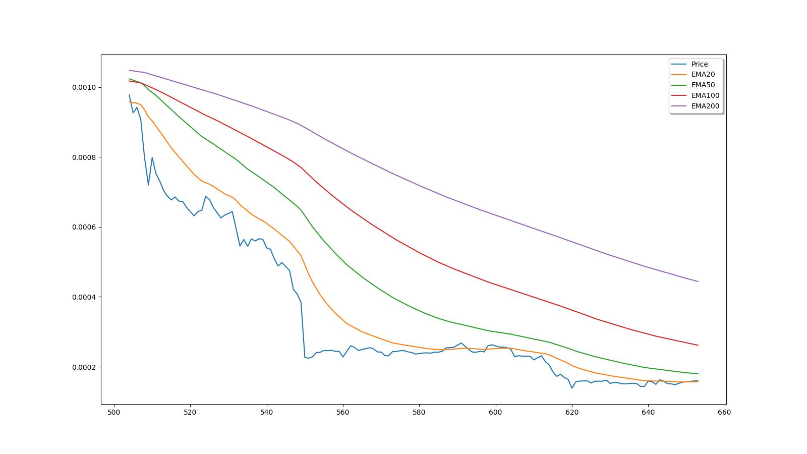 Apollo FTW Exponential Moving Averages
