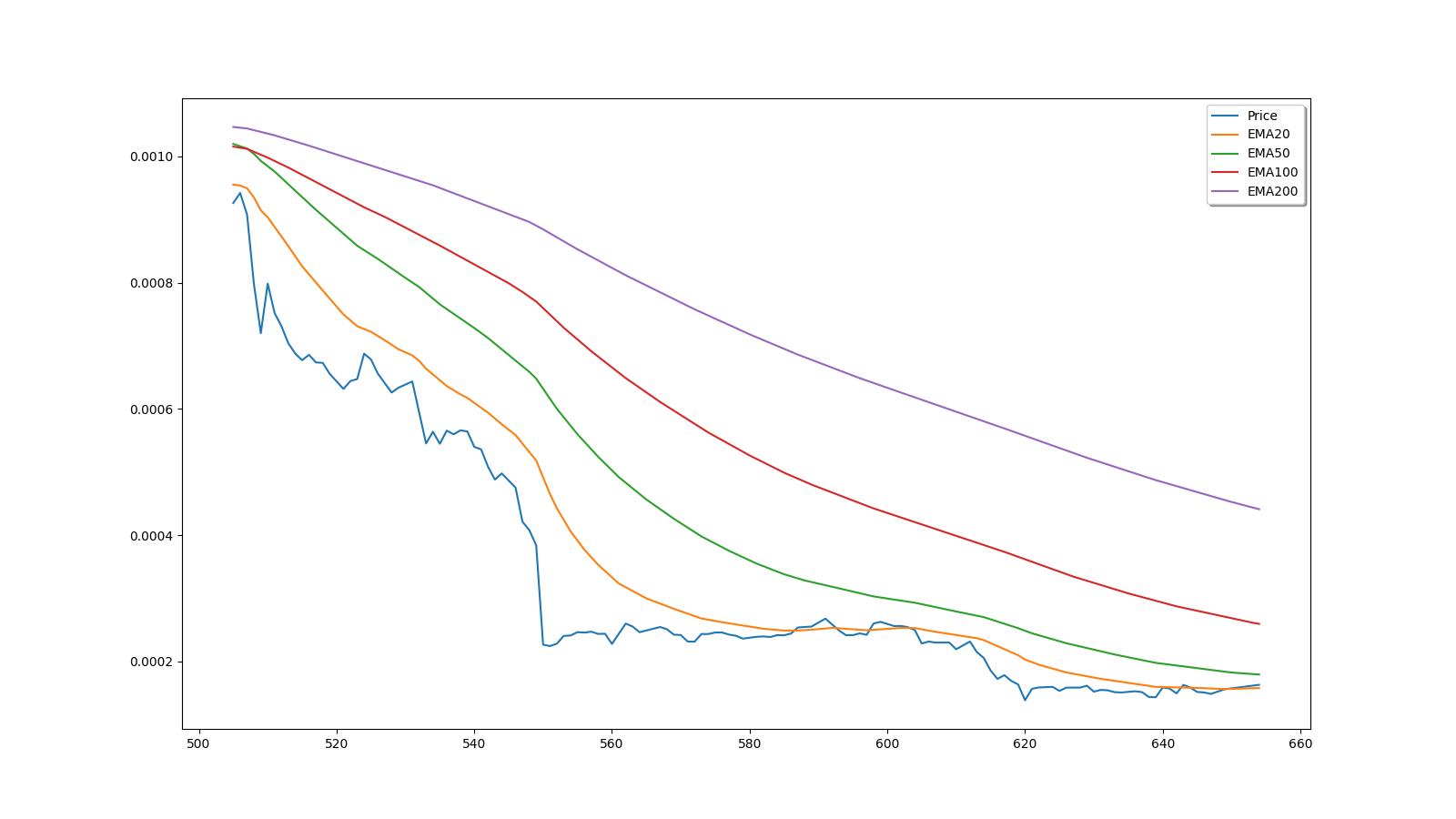 Apollo FTW Exponential Moving Averages