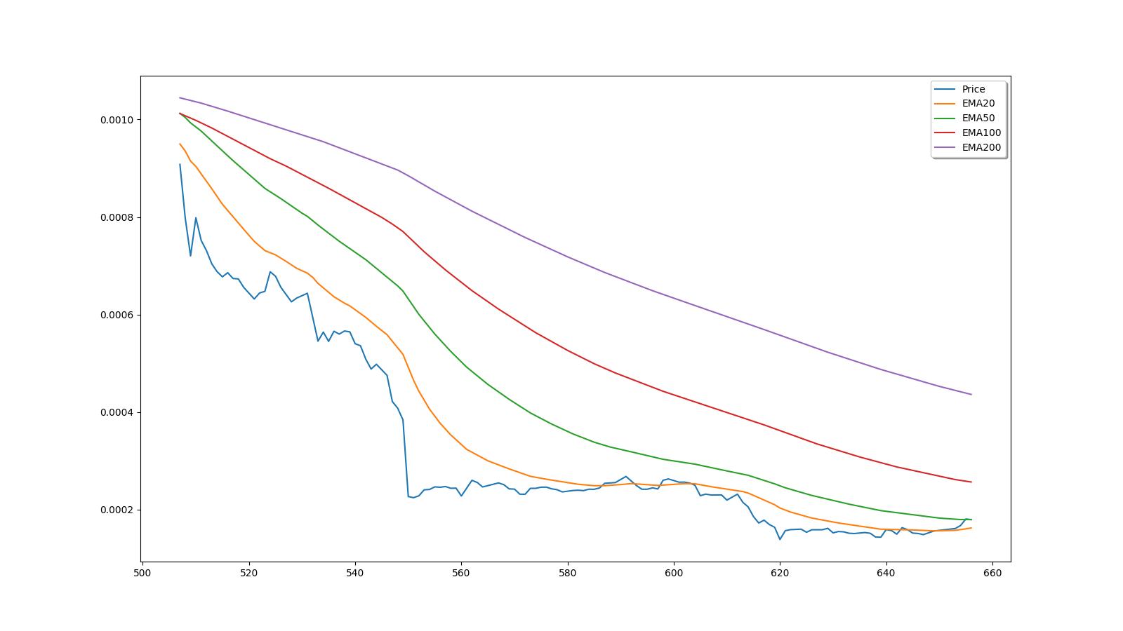 Apollo FTW Exponential Moving Averages