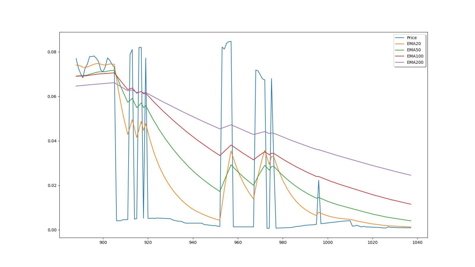 ApolloX Exponential Moving Averages