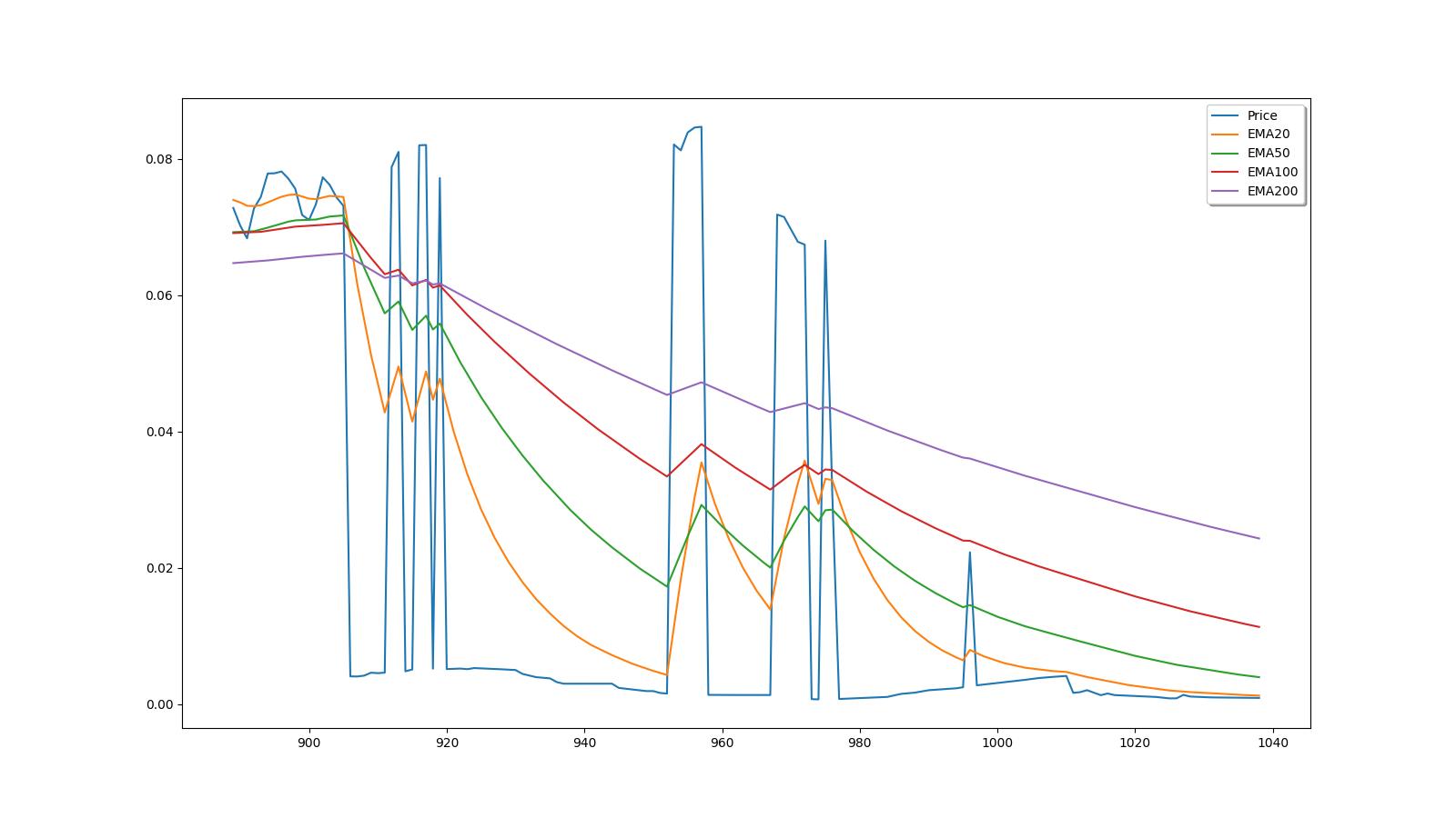 ApolloX Exponential Moving Averages