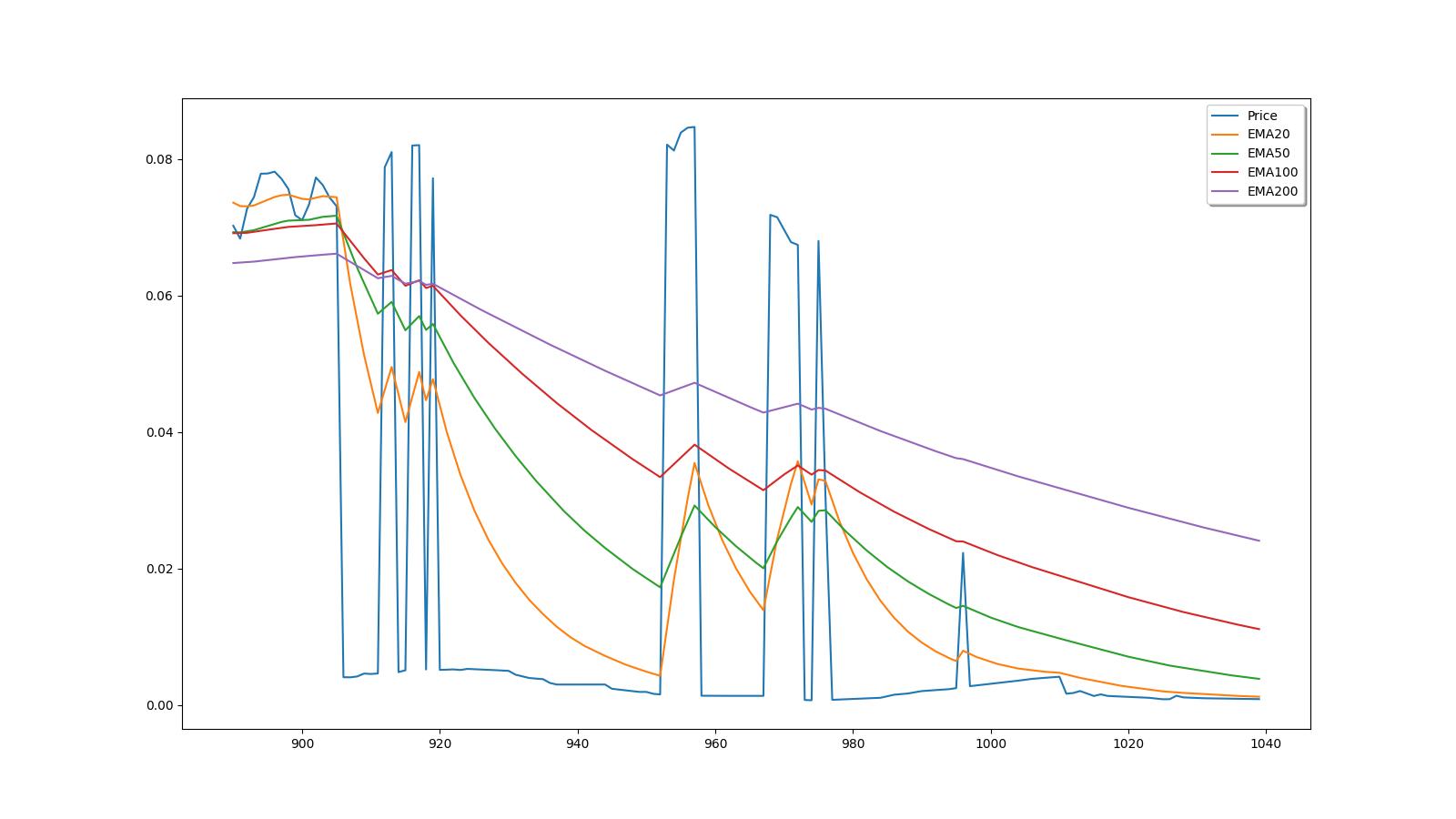 ApolloX Exponential Moving Averages