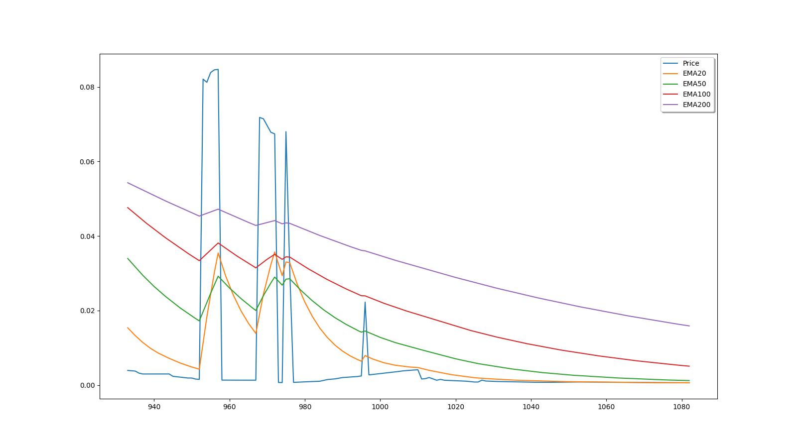 ApolloX Exponential Moving Averages