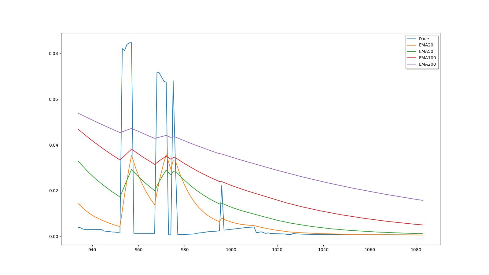 ApolloX Exponential Moving Averages