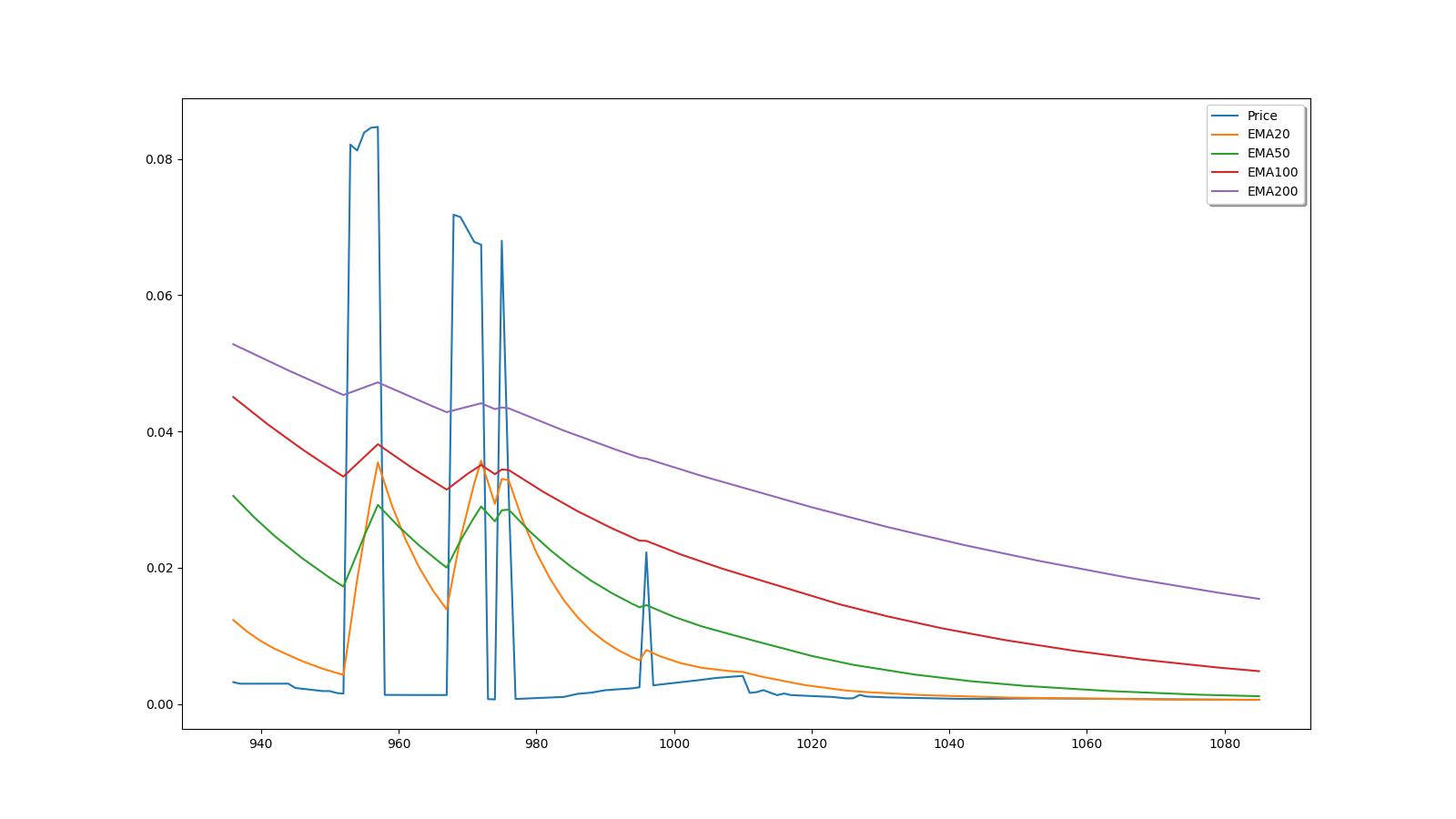 ApolloX Exponential Moving Averages