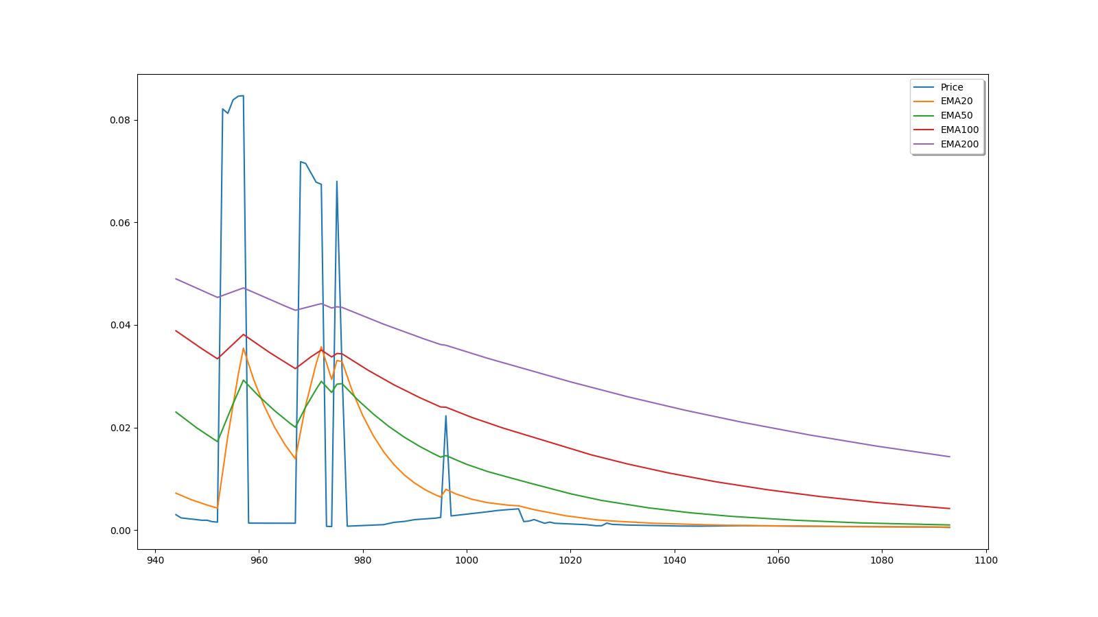 ApolloX Exponential Moving Averages