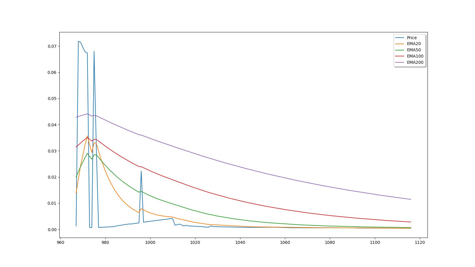ApolloX Exponential Moving Averages