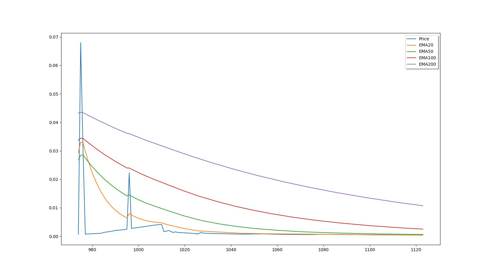 ApolloX Exponential Moving Averages